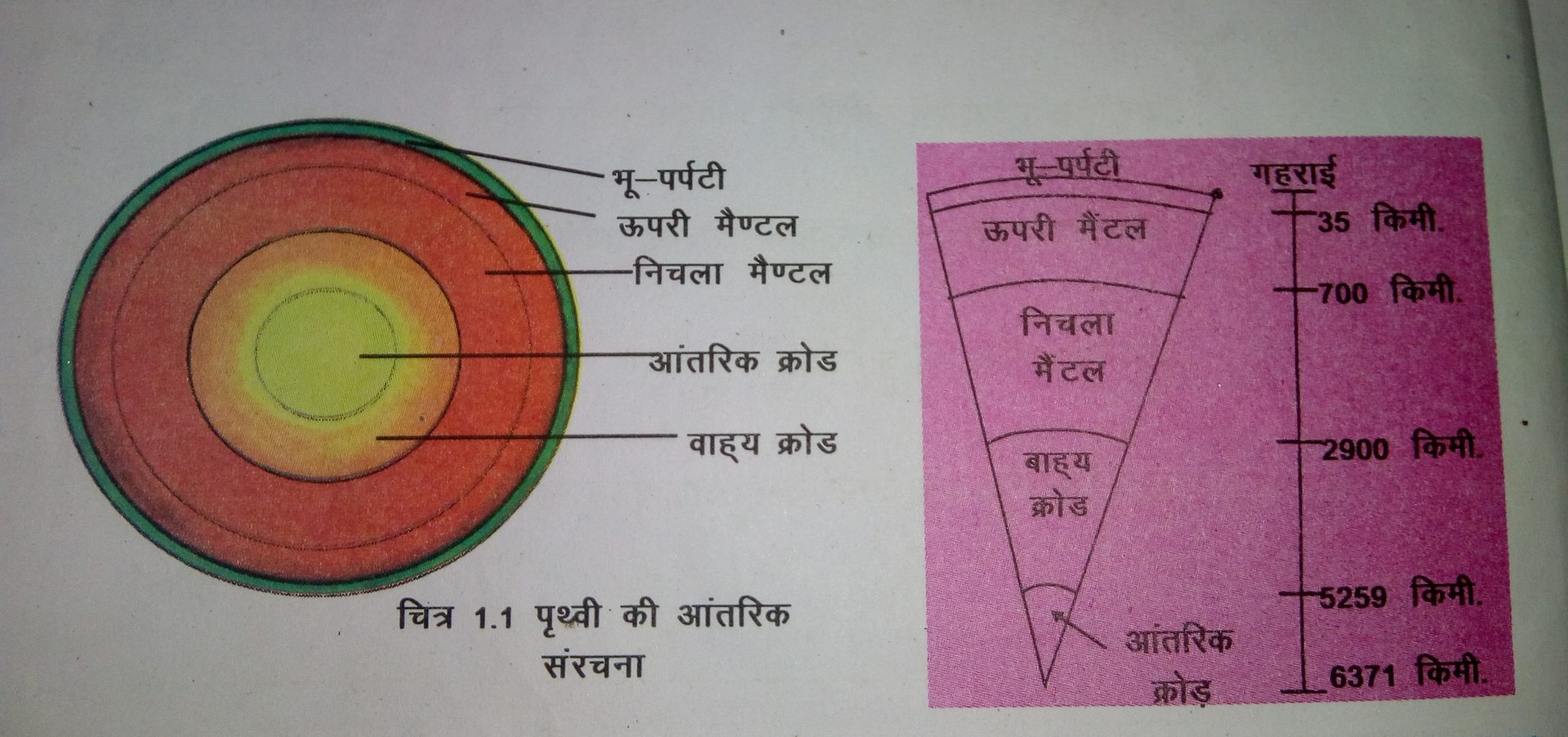 UP Board Class 7 Bhugol Notes Chapter 1 पृथ्वी की आन्तरिक संरचना