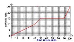 MCQ Distance Time Graphs Chapter 8 Class 9 Science