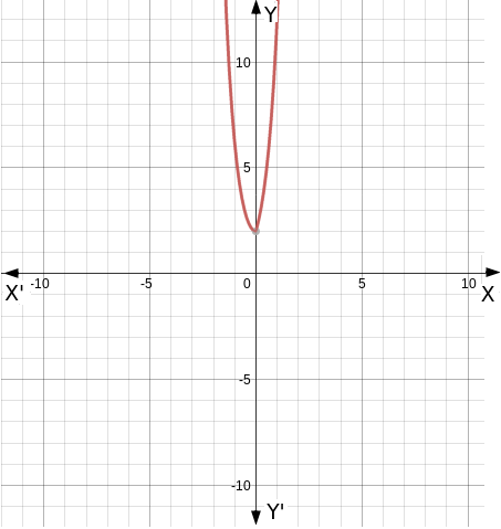 Relations & Functions, Class 12 Mathematics R.D Sharma Solutions