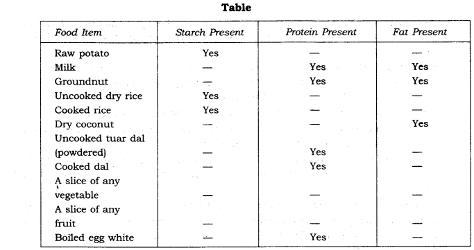 NCERT Solutions for Class 6 Science Chapter 2 Components of Food NCERT Solutions for Class 6 Science Chapter 2 Components of Food