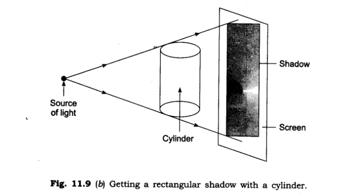 Science Class 6 Light Shadows & Reflection Question Answer
