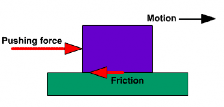 Revision Notes Class 8 Chapter 11 Force and Pressure