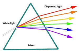 Light Notes Chapter 16 Class 8