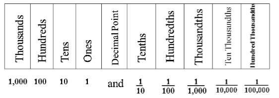 Notes Class 6 Maths Chapter 8 Decimals
