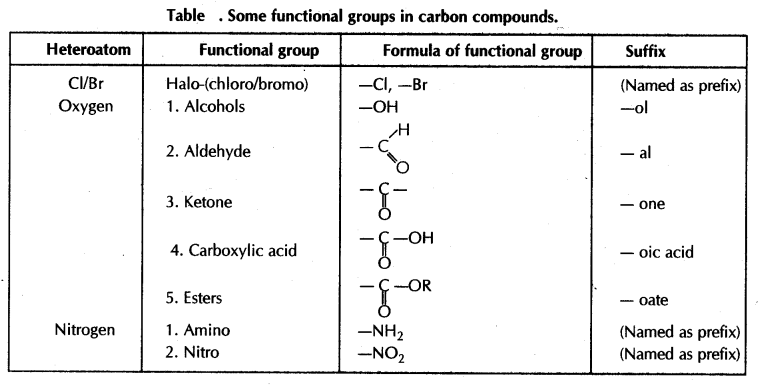 Notes Class 10 Science Chapter 4 Carbon and its Compounds