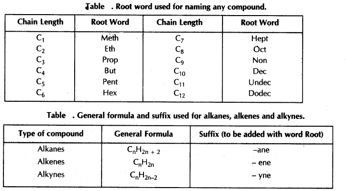Notes Class 10 Science Chapter 4 Carbon and its Compounds