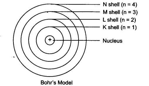 Notes Class 9 Science Chapter 4 Structure of the Atom