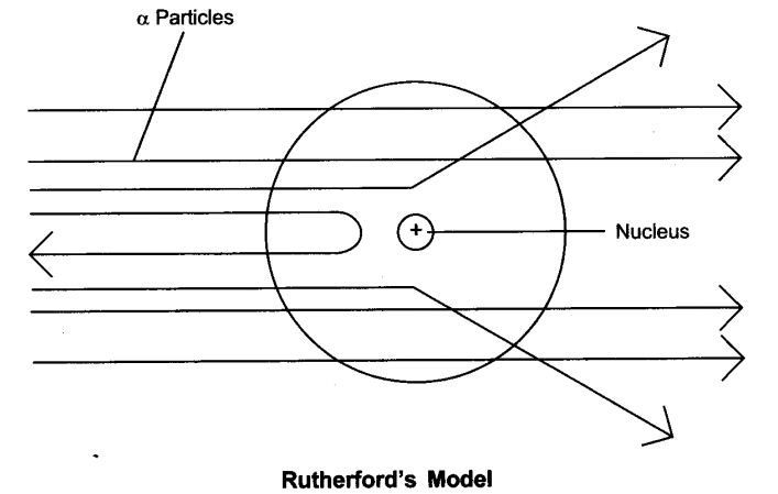 Notes Class 9 Science Chapter 4 Structure of the Atom