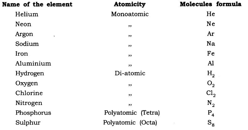 Notes Class 9 Science Chapter 3 Atoms and Molecules