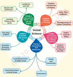 Class 6 Social Science Notes Chapter 1 Exploring Society India and Beyond